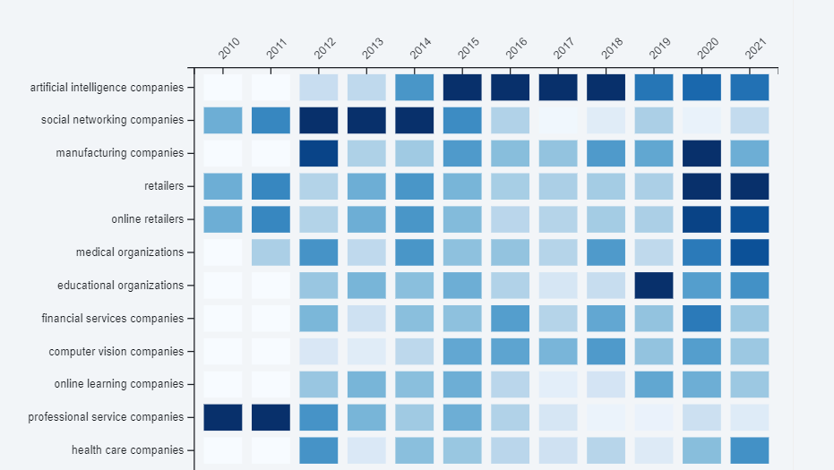 Using The Knowledge Graph To Segment Big Tech Investments By Industry Diffblog 