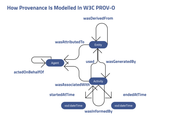Data provenance – Diffblog